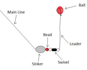 Catfish Rig: Top Catfish Rigs And How To Tie Them | FishingWithBait